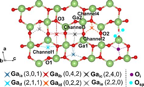 Pdf Threshold Displacement Energy Map Of Frenkel Pair Generation In β Ga2o3 From Machine