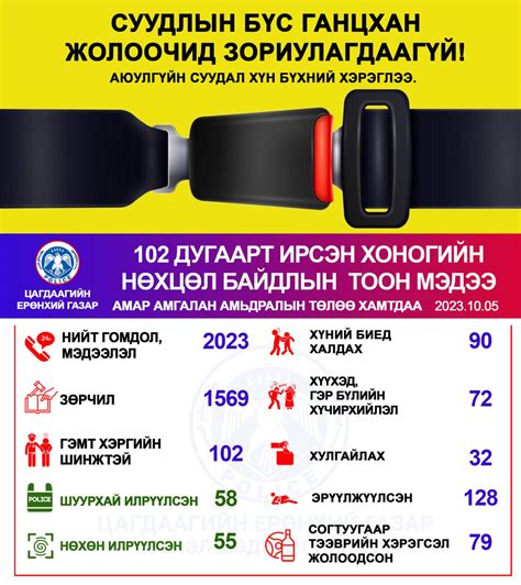 Согтуугаар тээврийн хэрэгсэл жолоодсон 79 зөрчил бүртгэгджээ Ontslokh Mn