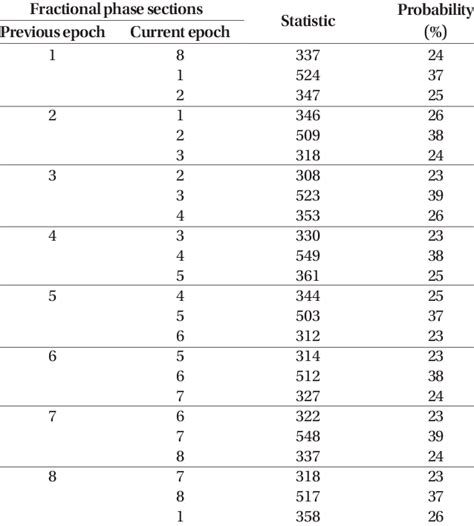 Sequential Fractional Phase Statistics Download Table