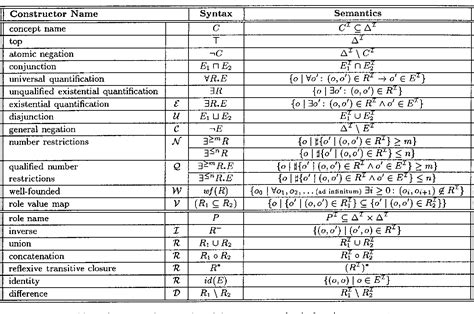 Table 1 From Finite Model Reasoning In Description Logics Semantic