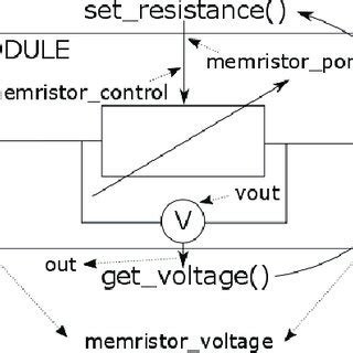 Block Diagram For The Selected Systemc Ams Model For A Memristor