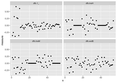 Chapter 8 Generalized Linear Models Poisson Statistical Models In R