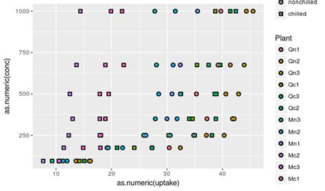 Ggplot R Ggplot Plot Variables In Categories Stack Overflow