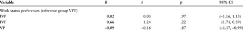 Hayes Process Macro Results For The Test Moderation Flexibility In