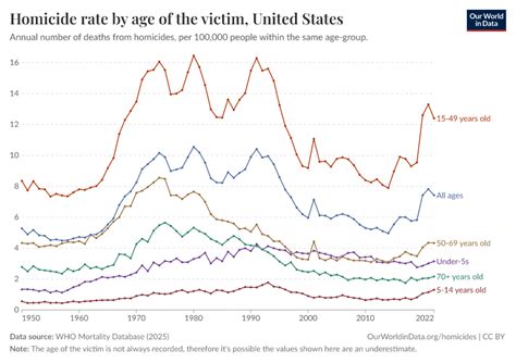 Homicides Our World In Data