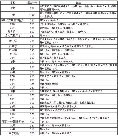 【重磅】2018年石家庄市高中招生计划出炉（包含区县、分配生）