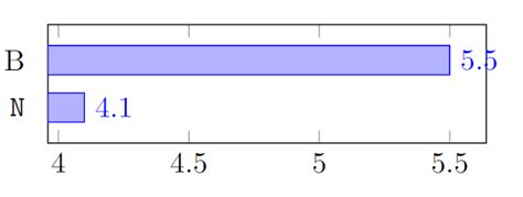 pgfplots with nodes near coords fails for some symbolic coords tex