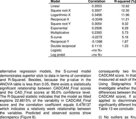 Comparison Of Alternative Regression Models Download Table