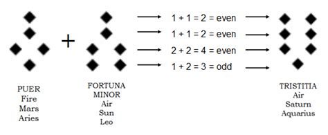 How To Use Geomancy The No Nonsense Guide For Beginners The