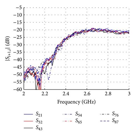 Fd Mimo Antenna Panel Measurements The Panel Has 8 Alternating