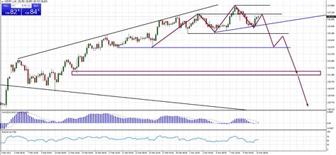 Smt Fx Usdjpy 4 Hourly Chart Create Head And Shoulder