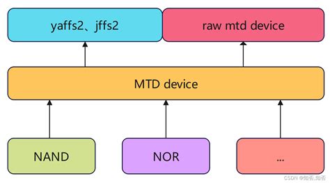zynq qspi flash分区设置and启动配置 一口linux 博客园