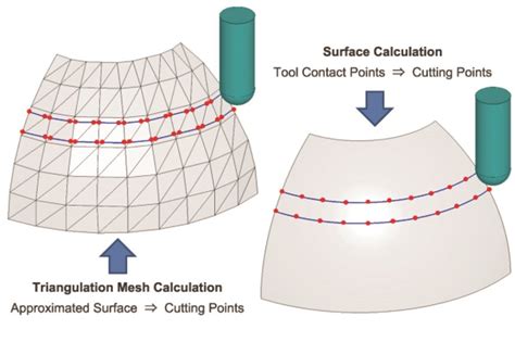Unique Five Axis Cam Programming Helps Moldmaker Meet Strict Specs Moldmaking Technology