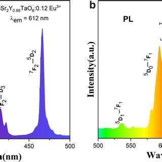 a PLE λem nm and b PL λex nm spectra of Download Scientific Diagram