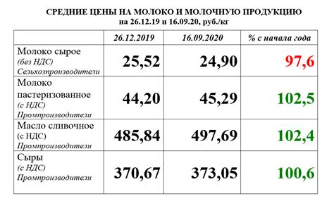 Цены на молоко