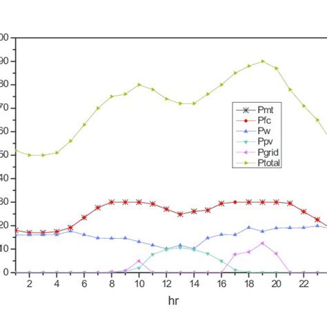 Generation Scheduling Results Obtained Using Aimd Algorithm Download