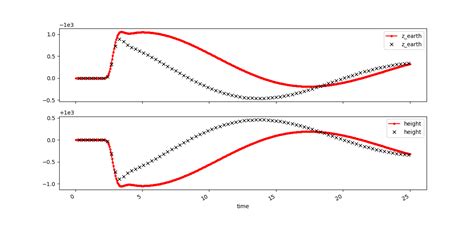 Simulation Stability Issue AeroPython PyFME GitHub