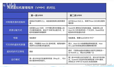 操作系统 虚拟机传统计算机 虚拟机 两类VMM对比 指令等级 特权与敏感 第一类vmm要比第二类vmm性能差 CSDN博客