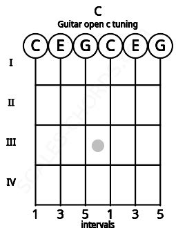 C Guitar Chord Open C Tuning C Major Triad Scales Chords
