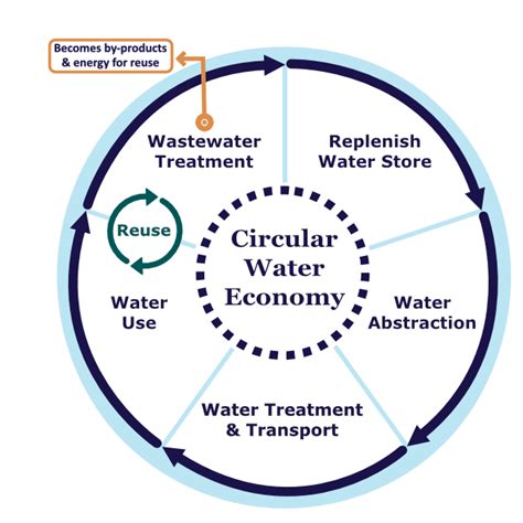 Water Circular Economy Asia