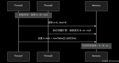 Hashmap底层实现原理深度剖析 Csdn博客 Hashmap底层实现原理深度剖析 Csdn博客