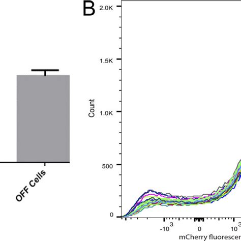 Analyses Of Ni 2 Nta Affinity Chromatography Purified His Tagged Rc280