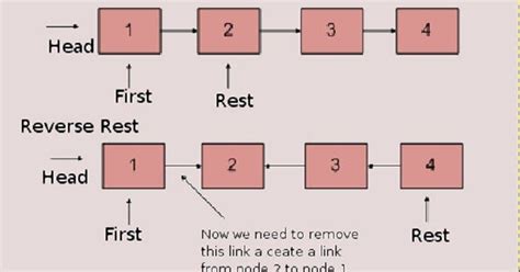 There Are A Couple Of Algorithms Exists To Reverse A Singly Linked List In Java Eg You Can Use