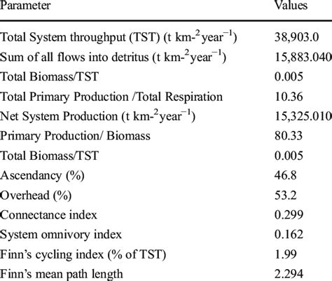 Summary Of The System Indices Download Table
