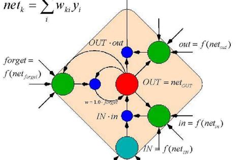 Tf使用例子 Lstm实现序列标注