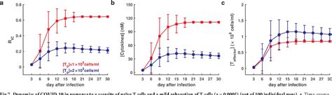 Figure 1 From Data Driven Multi Scale Mathematical Modeling Of Sars Cov 2 Infection Reveals