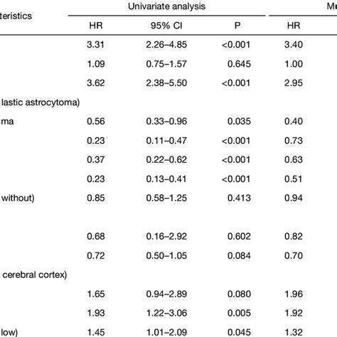 Univariate And Multivariate Cox Analysis Of Clinicopathological Factors Download Scientific