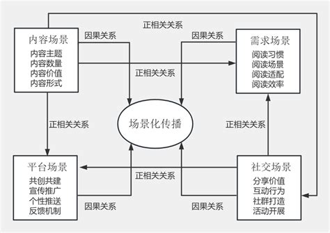 扎根理论分析 流程图模板 Processon思维导图、流程图