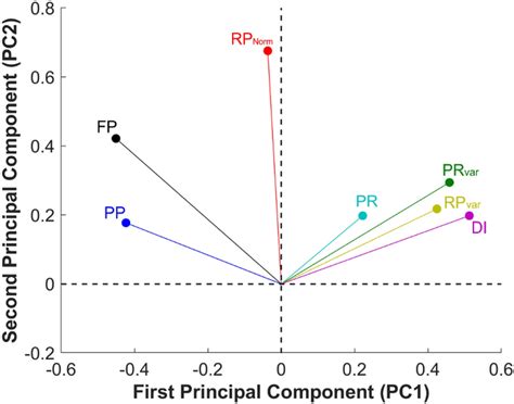 Loading Plot Of Pc1 And Pc2 For The Structural Factor Calculation Pp Download Scientific