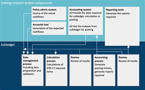 Iasb Structure
