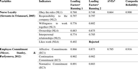 variables indicators loading factor running 1 loading factor running