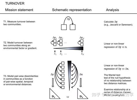 Ecology Letters 写给实践生态学家的β多样性分析指南 知乎