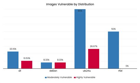 Docker Image Vulnerability Research Blog Of Leonid Mamchenkov