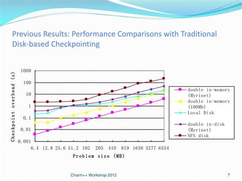 ppt a scalable double in memory checkpoint and restart scheme towards
