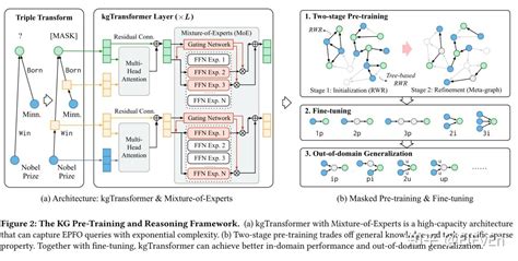 Mask And Reason Pre Training Knowledge Graph Transformers For Complex