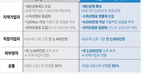 직장인 100명 중 3명 월급 외 소득으로 연 2천만원 넘게 벌어