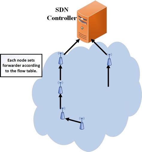 Routing Path Established Download Scientific Diagram