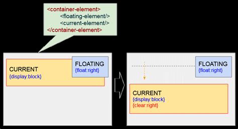Руководство CSS Float и Clear betacode net