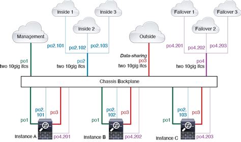 Cisco Secure Firewall Management Center Device Configuration Guide 7 6 Logical Devices On The