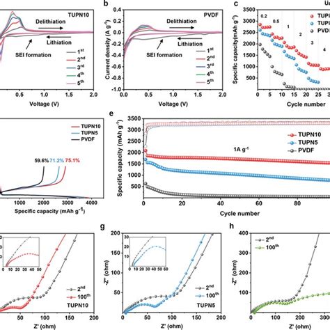 Cyclic Voltammetry Of The Si Anode With A Tupn10 And B Pvdf Binders Download Scientific