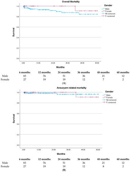 Jcm Free Full Text Sex Related Differences In Proximal Neck Anatomy