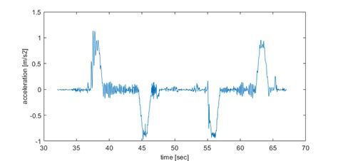 Typical Course Of Acceleration Download Scientific Diagram