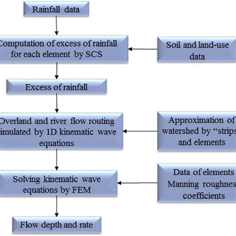 The Flowchart Of The Prosed Rainfall Runoff Model Download