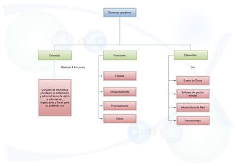 ADSI Mapa Conceptual Sistemas De Informacion