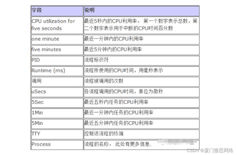 16个cisco日常巡检命令集合cisco查看内存和cpu Csdn博客