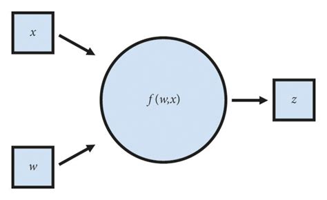Mechanism Of Forward And Backward Propagation A Forward Propagation